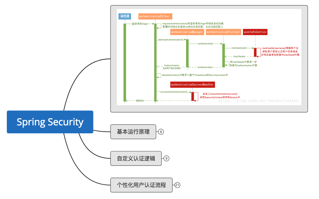 Spring Security思维导图总结_如何保持安全，英文思维导图-CSDN博客