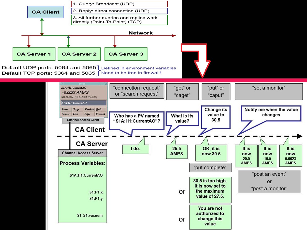 【翻译+理解】Channel Access Protocal——EPICS Base-3.16版CA协议 - 基本概念_cs-studio channel access-CSDN博客