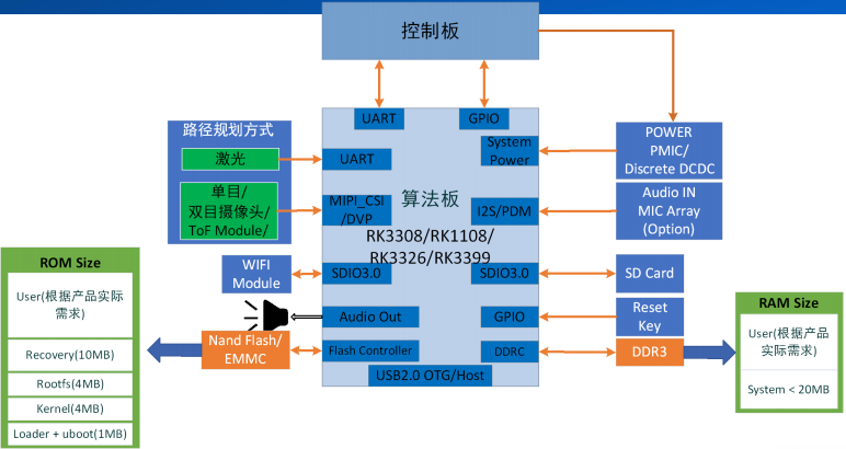 RK3326 Linux软件方案设计资料下载_rk3326_linux_sdk_20180426.tgz下载-CSDN博客