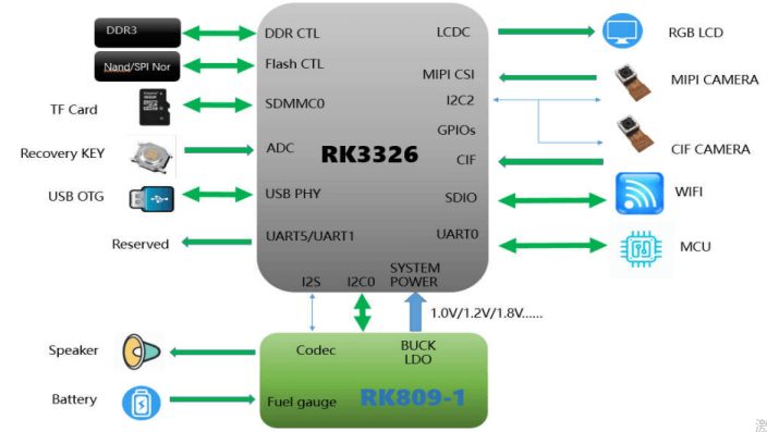 RK3326 Linux软件方案设计资料下载_rk3326方案-CSDN博客