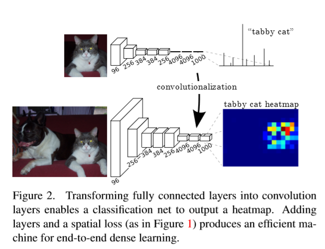 [深度学习]Semantic Segmentation语义分割之FCN(1)_upscore-CSDN博客