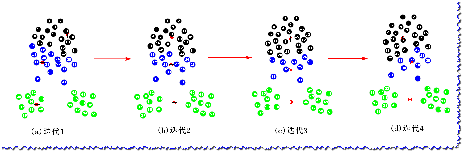 【机器学习】k Means算法及多种优化改进算法,聚类模型评估,附带案例代码基于kmeans算法改进的算法 Csdn博客
