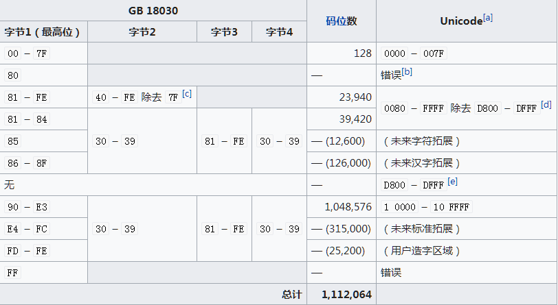 UTF-8 ASCII GBK GB2312 GB18030等字符编码的关系_standardcharsets gbk-CSDN博客