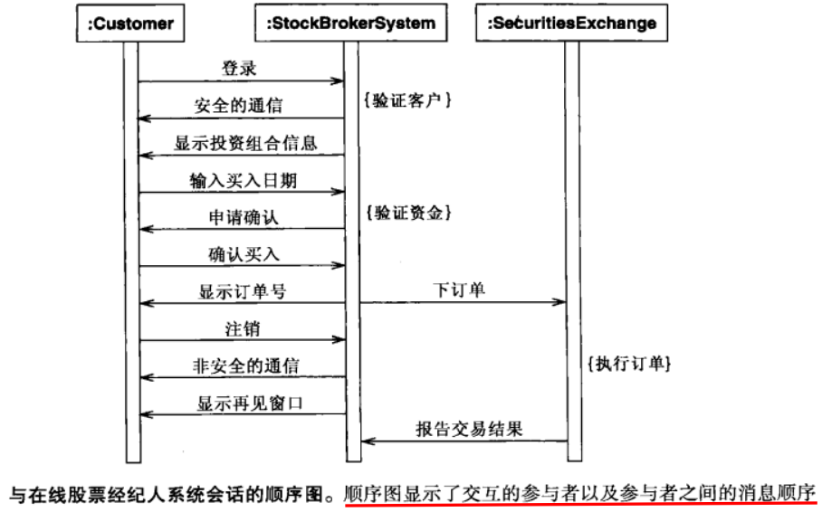 《uml面向对象建模与设计》第7章 交互模型uml 顺序图 如何表示 参与者 Csdn博客