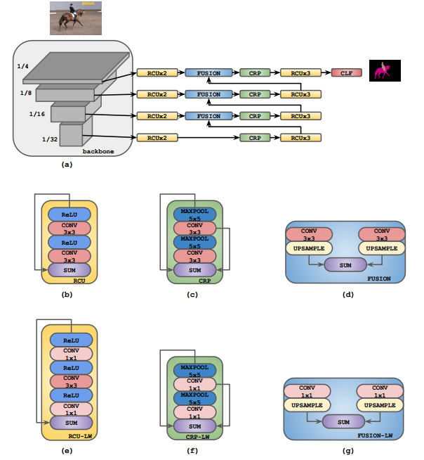 图像分割之Light-Weight RefineNet_light weight refinenet网络含义-CSDN博客