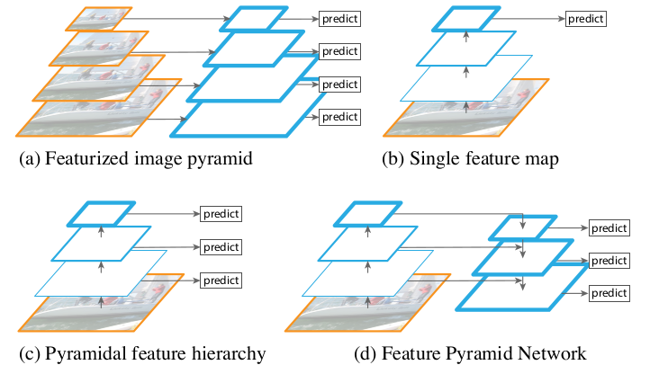 学习FPN和retinanet的网络结构_retinanet利用几层特征-CSDN博客