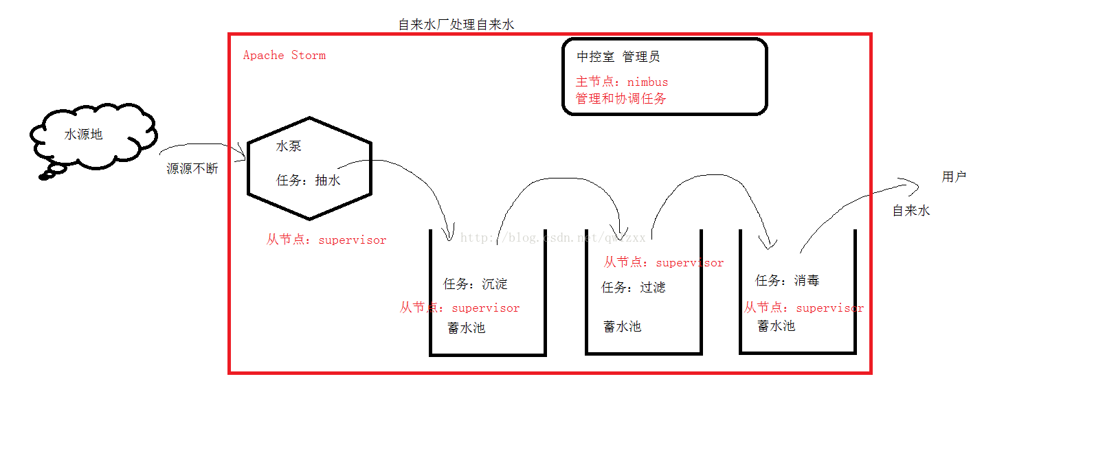 大数据的实时计算与离线数据统计 整理学习离线计算和实时计算的对比 Csdn博客 