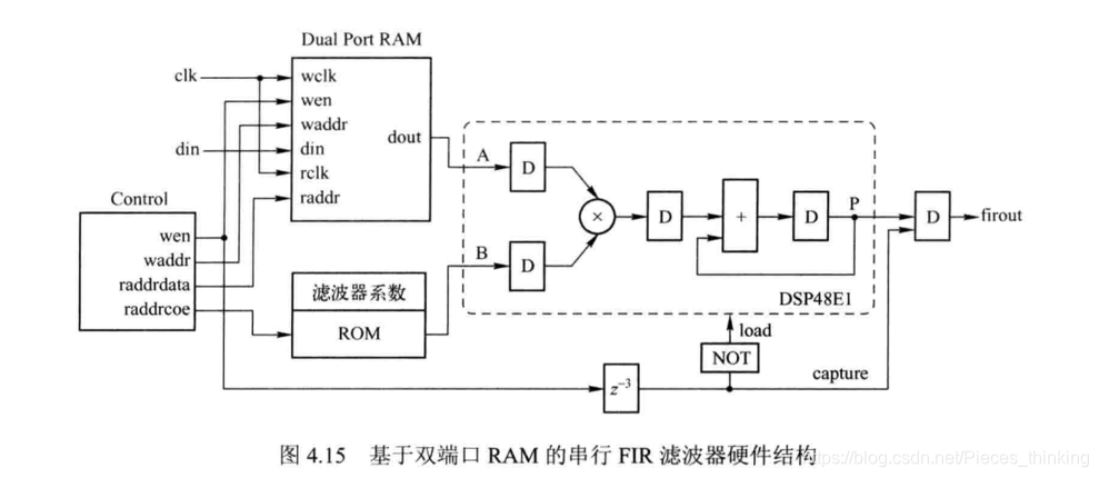 Fir数字滤波器的fpga实现二 串行fir滤波器设计2sysgen 多通道fir Csdn博客