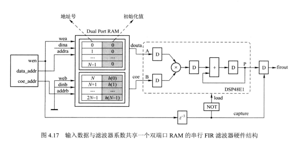 FIR数字滤波器的FPGA实现(二)-串行FIR滤波器设计(2)_sysgen 多通道fir-CSDN博客