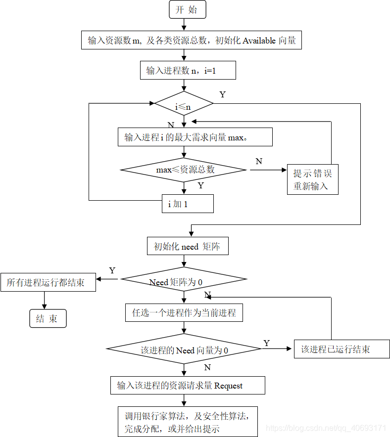 操作系统之银行家算法—详解流程及案例数据银行家算法流程图详解 Csdn博客