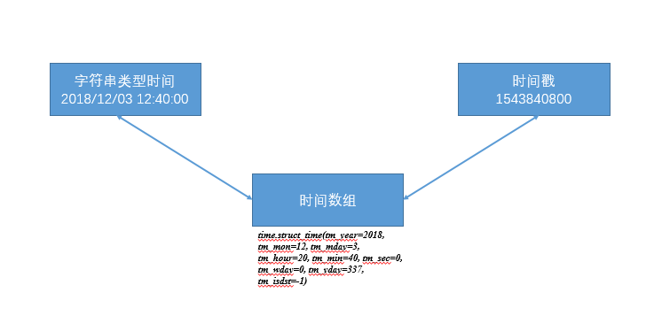 Python3中字符串类型时间与时间戳之间的转换python3 字符串转时间戳 Csdn博客