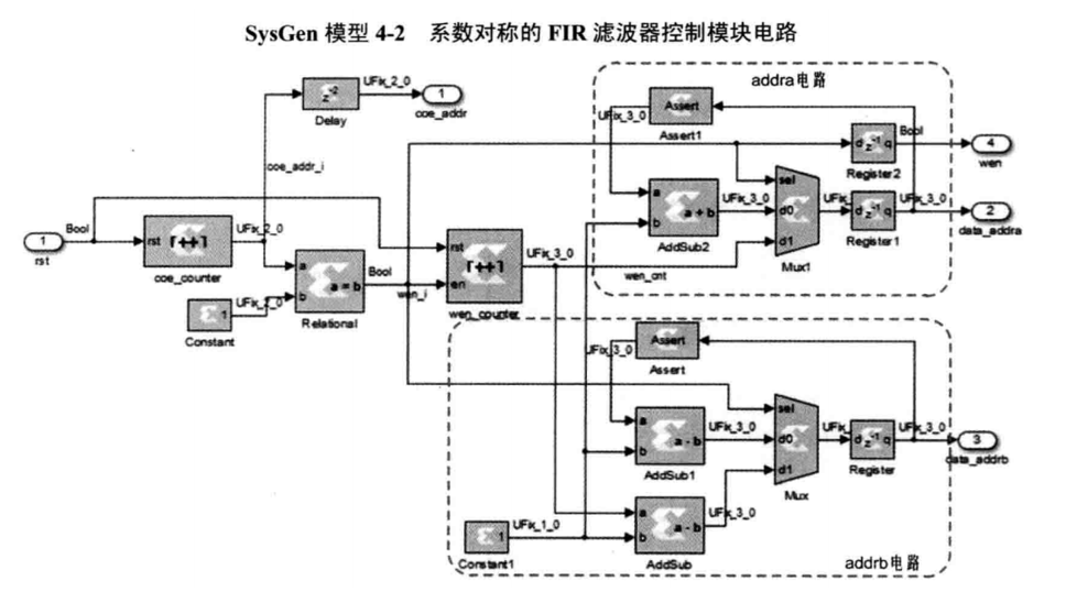 Fir数字滤波器的fpga实现二 串行fir滤波器设计2sysgen 多通道fir Csdn博客 