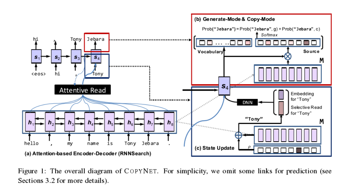 论文笔记：Incorporating Copying Mechanism in Sequence-to-Sequence Learning-copynet_overreview-CSDN博客