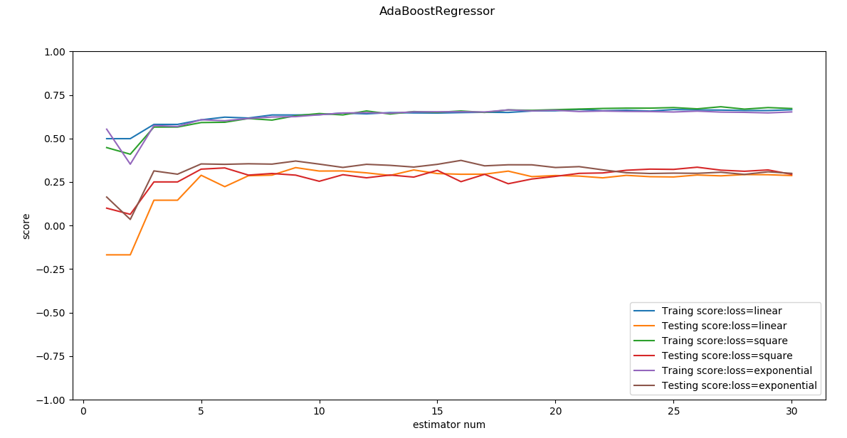 机器学习之集成学习AdaBoostRegressor回归器-CSDN博客