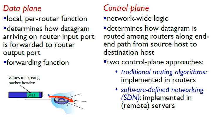 【学习】network layer - data plane_dataplane-CSDN博客