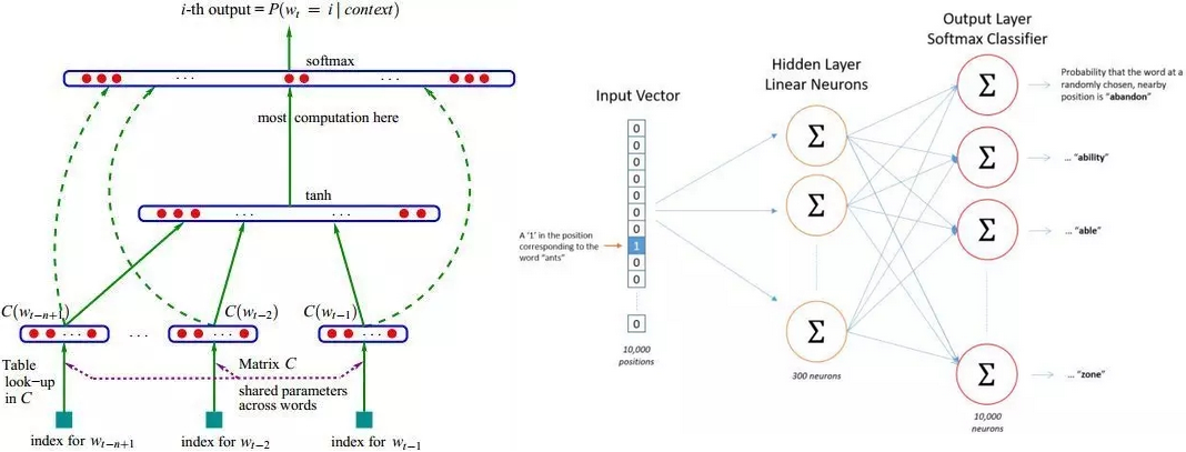 gensim词向量Word2Vec_word2vec每个词在词典里对应的id序号-CSDN博客