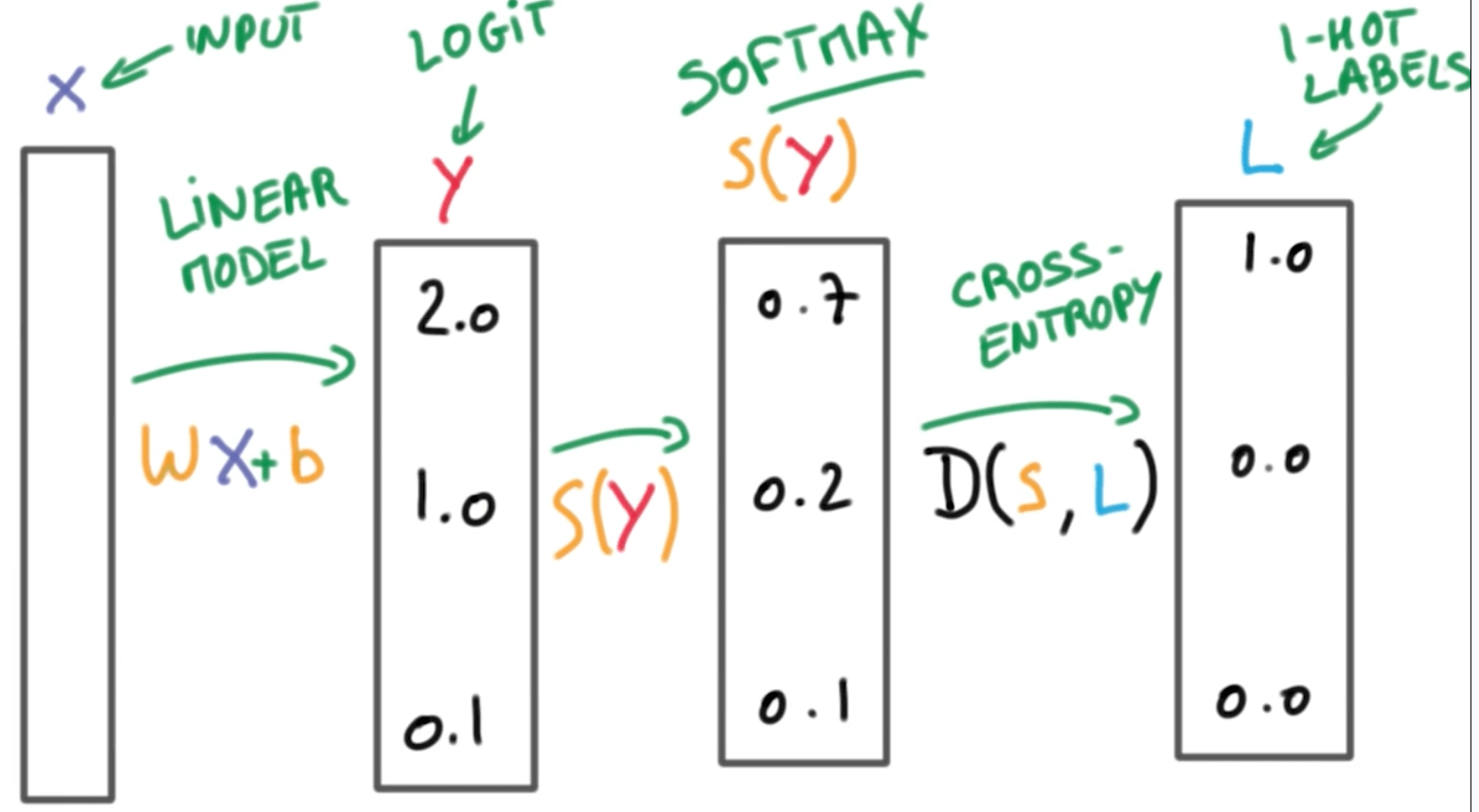 tf.nn.softmax_cross_entropy_with_logits中的“logits”到底是个什么意思？_tf.nn.softmax的logits-CSDN博客