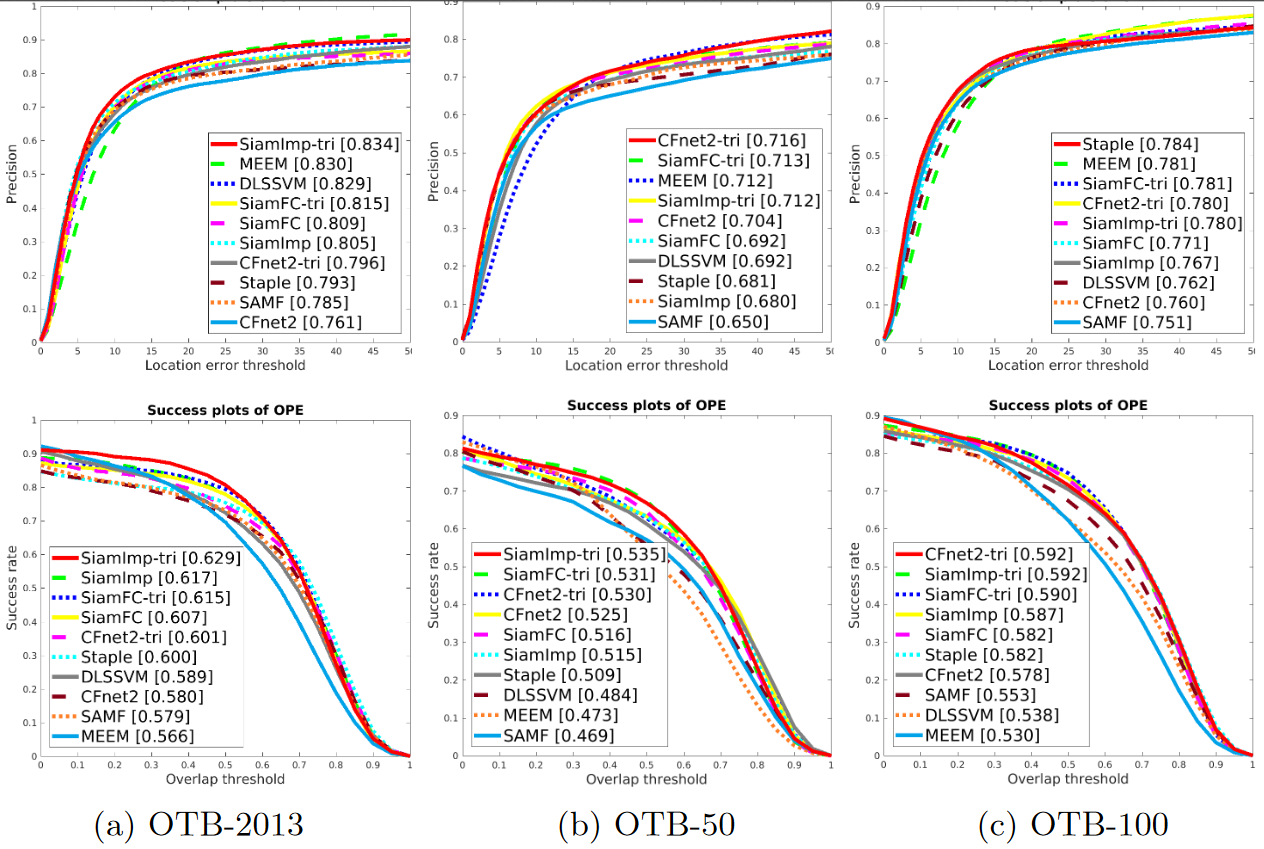 ECCV 2018 《Triplet Loss in Siamese Network for Object Tracking》论文笔记-CSDN博客