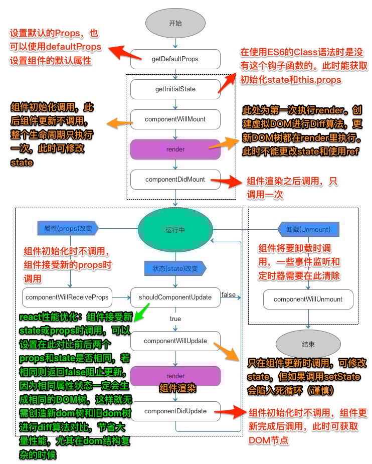 你必须知道的react的知识点：单向数据流，高性能虚拟dom，组件间的数据交互，事件与数据的双向绑定，生命周期钩子，fetch：数据请求等深入理解react单向数据流 Csdn博客