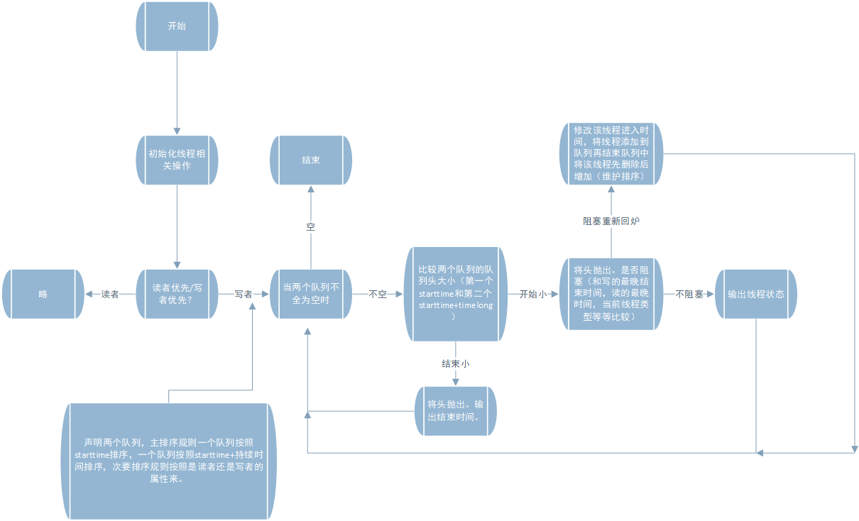 操作系统之多线程编程—读者优先 写者优先详解 云社区 华为云