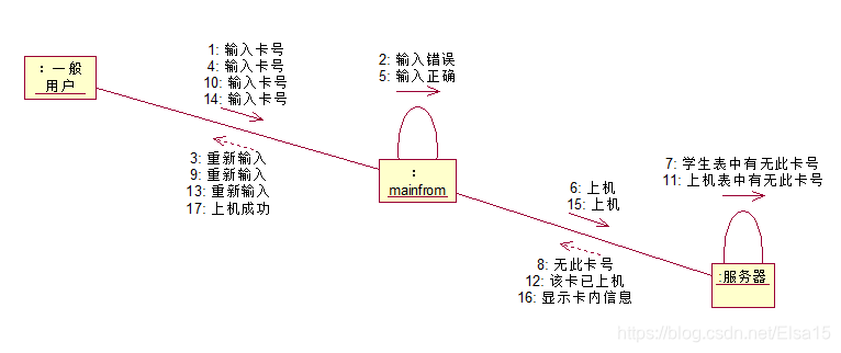 Uml之机房收费系统九大图(bd Fd Dd) 顺序图用于bd阶段吗 Csdn博客
