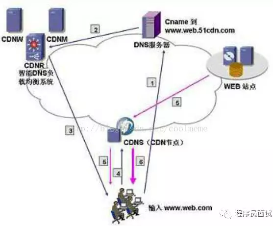 CDN讲解_pop 节点-CSDN博客