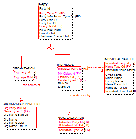 FS-LDM第三讲-----FS-LDM 逻辑数据模型概述_teradata-fs-ldm-CSDN博客