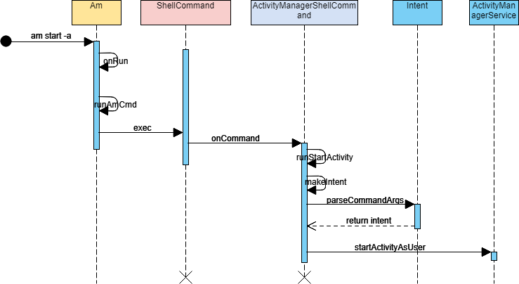 adb shell am start -a xx -d uri启动应用时uri中&后的参数没有了_am start uri-CSDN博客