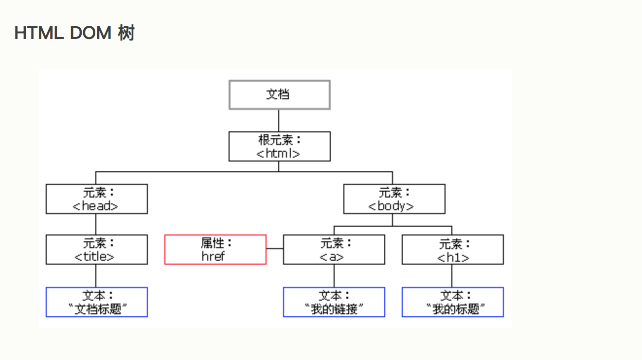前端知识之--DOM_dom 前端-CSDN博客