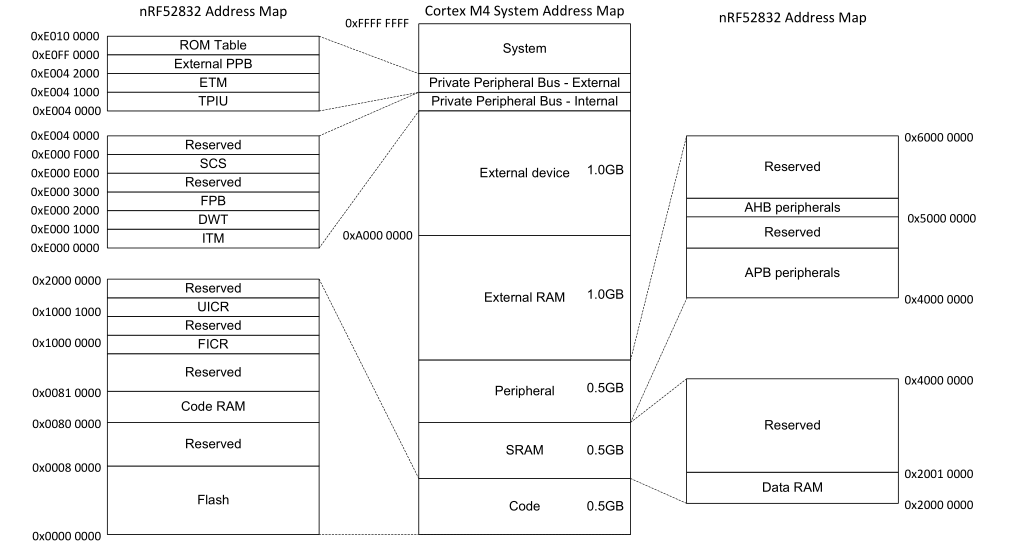 ARM M3、M4系列单片机bootloader介绍以及编写_ra4e bootloader-CSDN博客