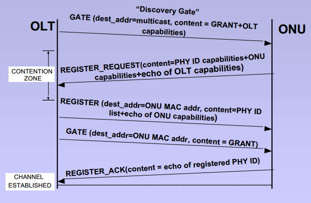 【MPCP】EPON多点控制协议_mpcp数据格式_ckangle的博客-CSDN博客