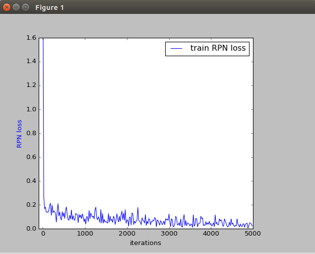 Caffe版Faster R-CNN可视化——网络模型,图像特征,Loss图,PR曲线_fastrcnn训练根据ap和loss绘图-CSDN博客