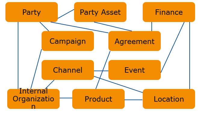 FS-LDM第三讲-----FS-LDM 逻辑数据模型概述_teradata-fs-ldm-CSDN博客