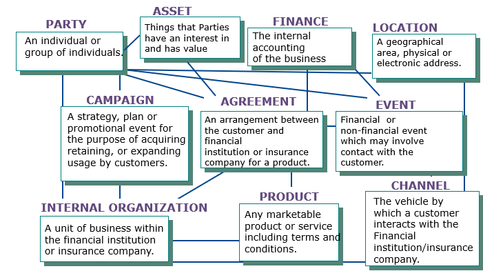 FS-LDM第三讲-----FS-LDM 逻辑数据模型概述_teradata-fs-ldm-CSDN博客