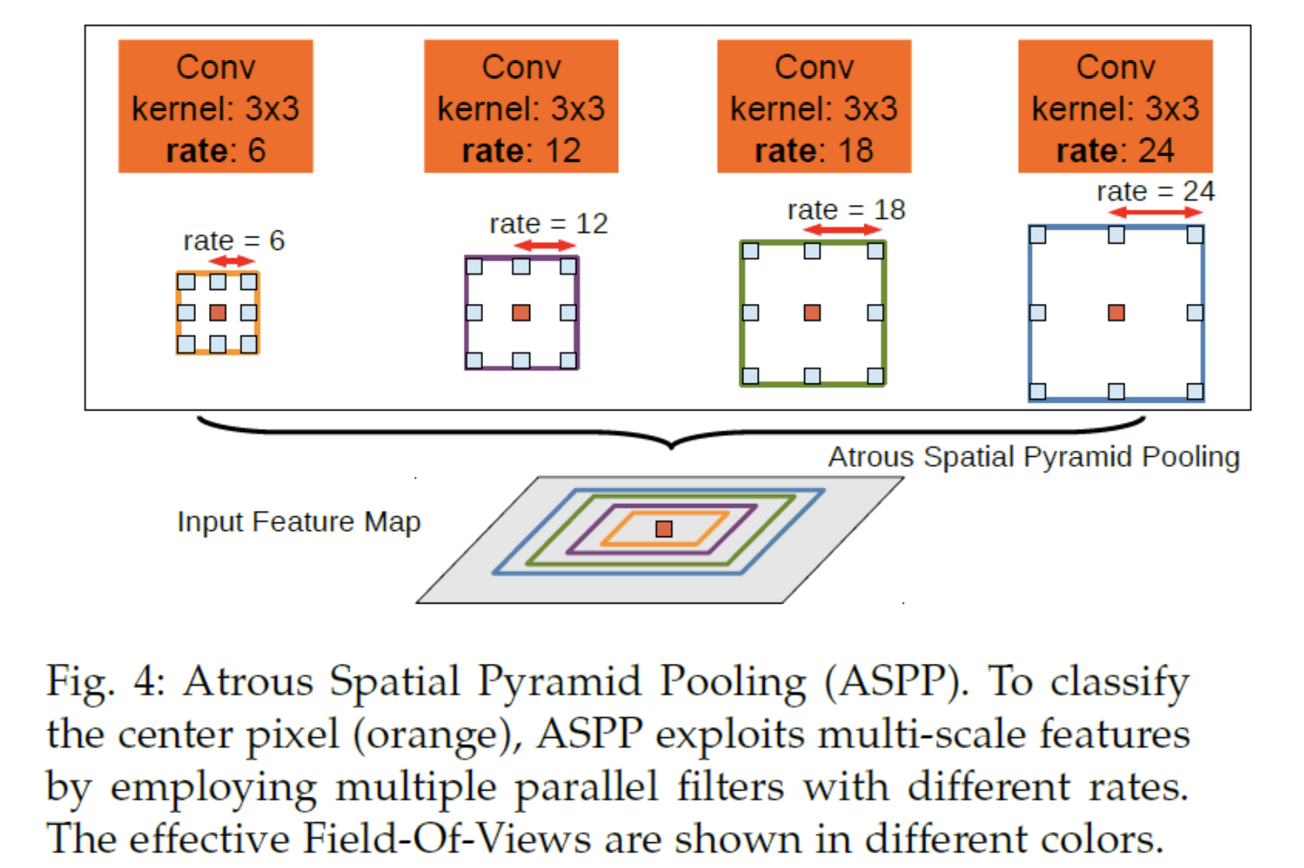Deeplab系列(V1\V2\V3)论文理解_deeplab v1 v2 v3-CSDN博客