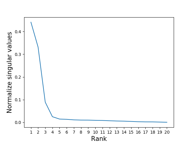 【数据处理】奇异值分解（SVD） 数据降噪的python实现_Luqiang_Shi的博客-CSDN博客_奇异值分解降噪
