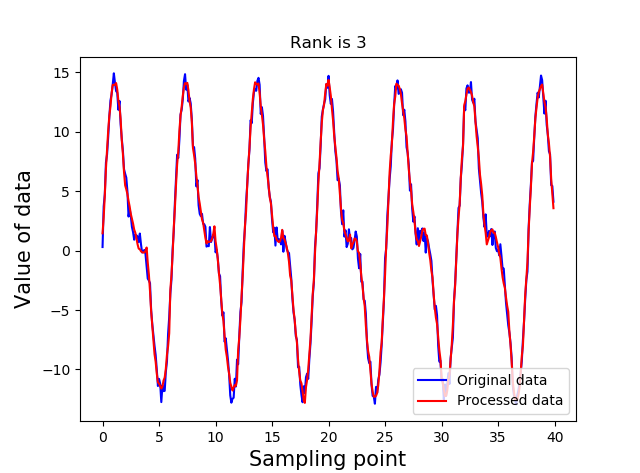 【数据处理】奇异值分解（SVD） 数据降噪的python实现_Luqiang_Shi的博客-CSDN博客_奇异值分解降噪