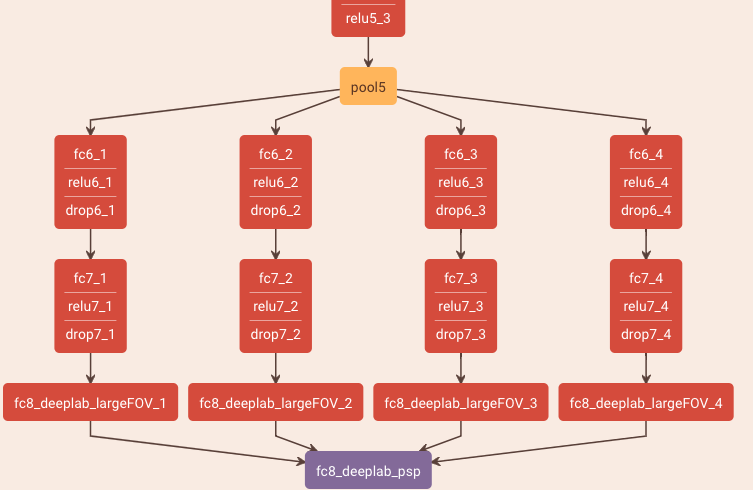 Deeplab系列(V1\V2\V3)论文理解_deeplab v1 v2 v3-CSDN博客