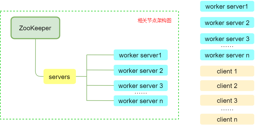 ZooKeeper实战之ZkClient客户端实现负载均衡_利用zk实现netty负载-CSDN博客