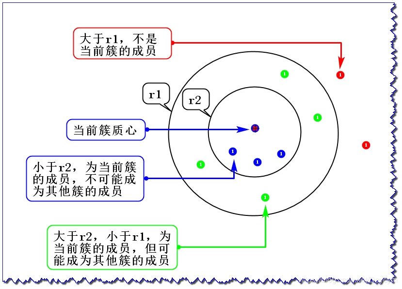 【机器学习】k Means算法及多种优化改进算法,聚类模型评估,附带案例代码基于kmeans算法改进的算法 Csdn博客