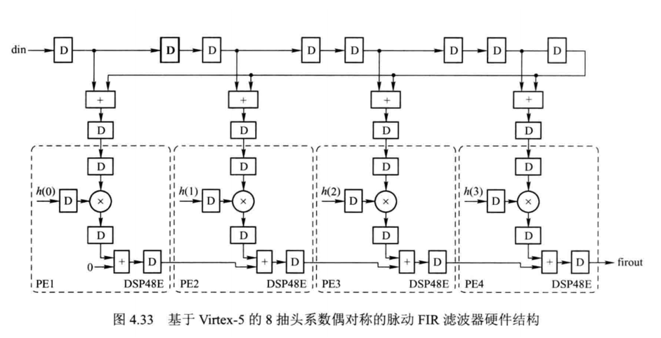 FIR数字滤波器的FPGA实现(三)-并行FIR滤波器设计_脉动结构fir-CSDN博客