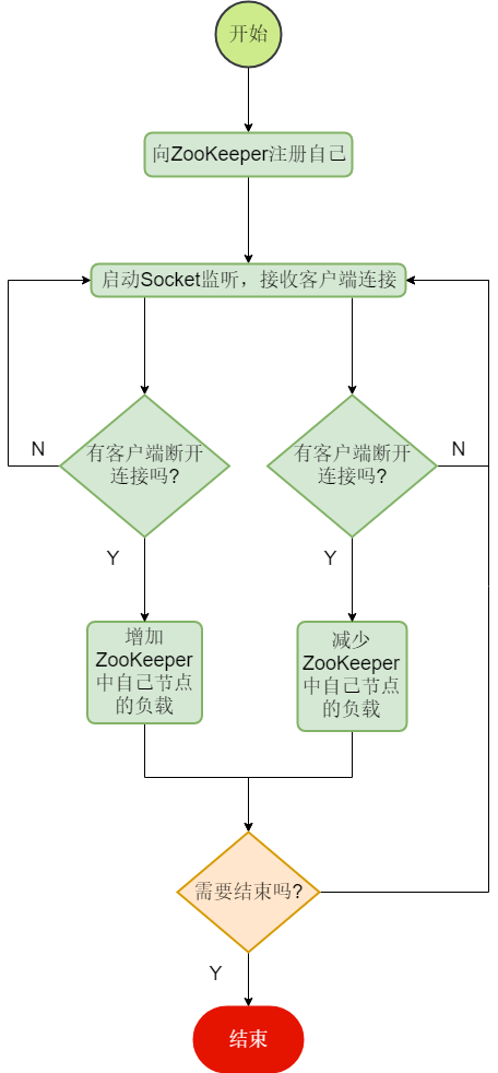 ZooKeeper实战之ZkClient客户端实现负载均衡_利用zk实现netty负载-CSDN博客