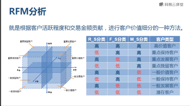29、rfm客户价值分析（有图有案例）rfm分析图表 Csdn博客 