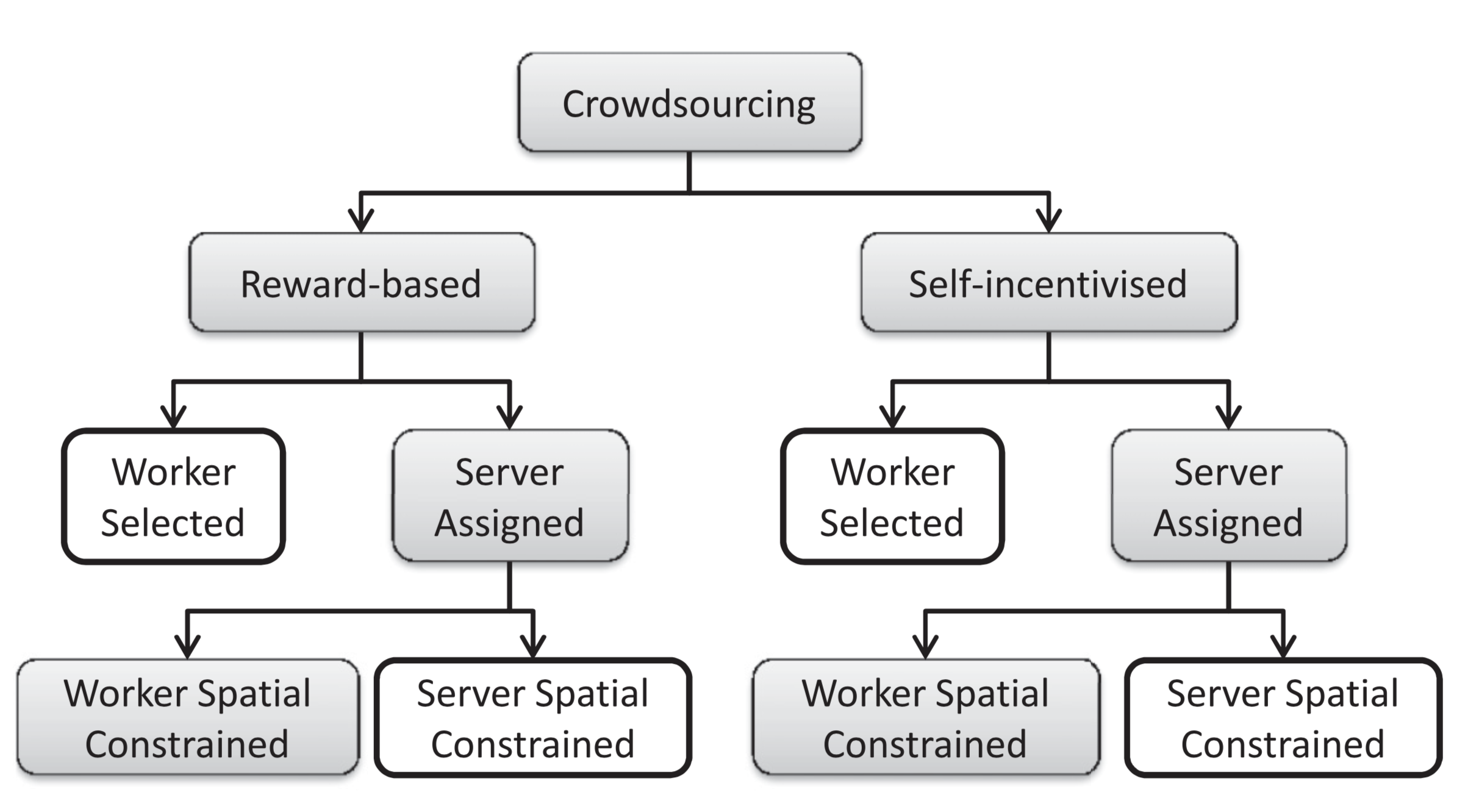 第二章-空间众包（spatial crowdsourcing）概述-CSDN博客