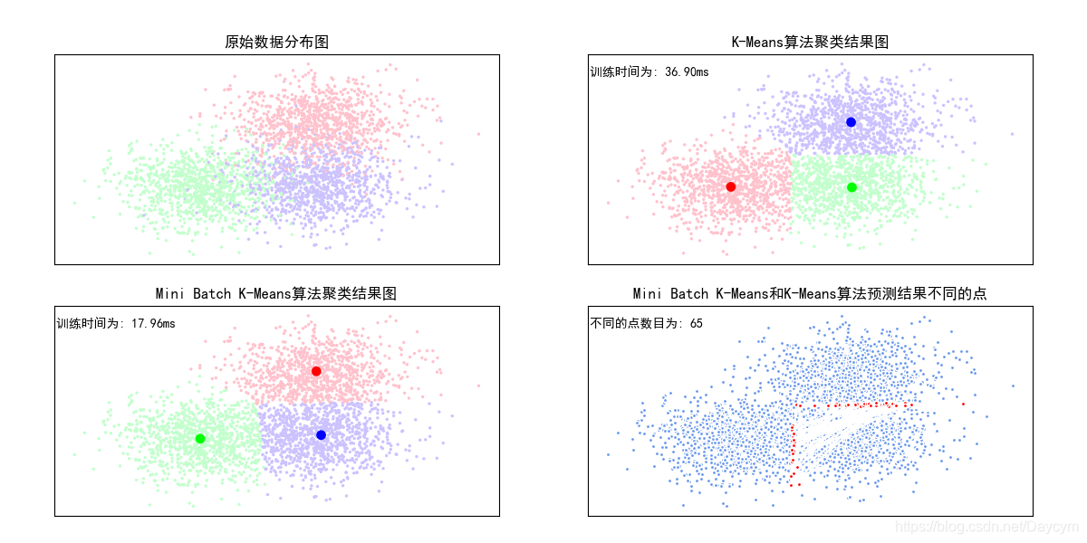 【机器学习】k Means算法及多种优化改进算法,聚类模型评估,附带案例代码基于kmeans算法改进的算法 Csdn博客