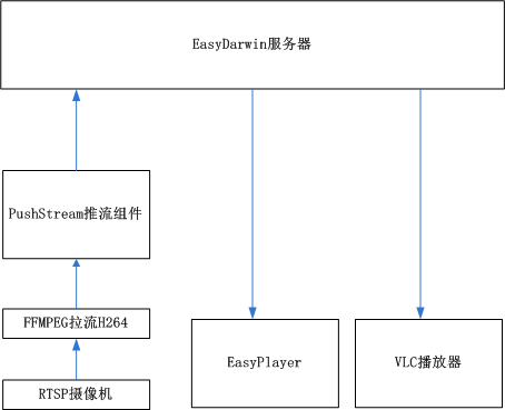 RTMP/RTSP推流组件推送摄像机IPC(H264)到EasyDarwin_hyexttool可以对ipc灌流视频吗-CSDN博客