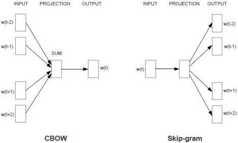gensim词向量Word2Vec_word2vec每个词在词典里对应的id序号-CSDN博客