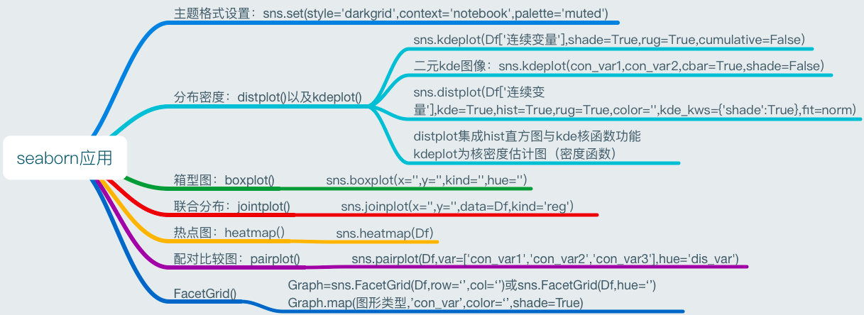 Seaborn从入门到精通04 主题颜色设置与总结seaborn颜色怎么设置好看 Csdn博客