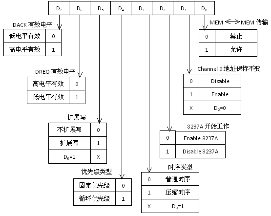 接口技术笔记_利用8237a的通道2,由一个输入设备输入一个32kb的数据块至内存,内存的首地址为-CSDN博客