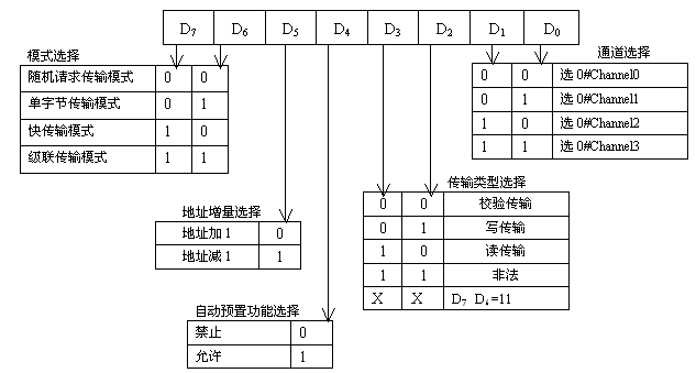 接口技术笔记_利用8237a的通道2,由一个输入设备输入一个32kb的数据块至内存,内存的首地址为-CSDN博客